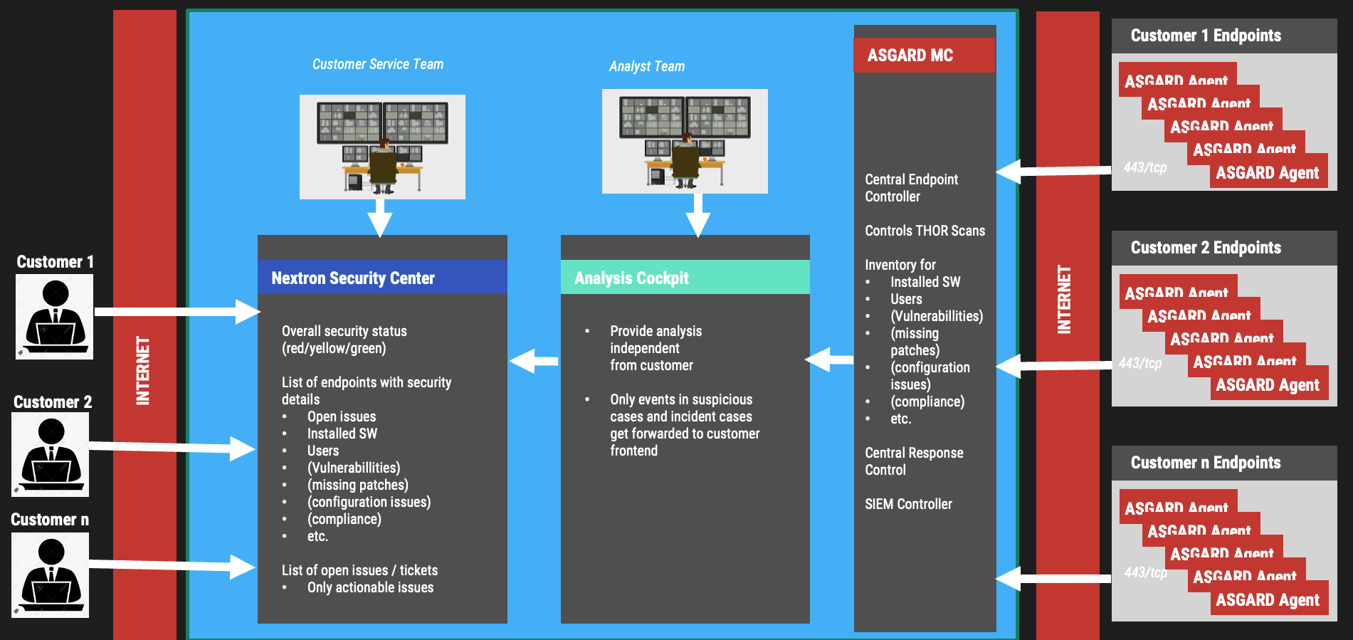 1.1. Introduction — ASGARD Security Center v2 Manual documentation